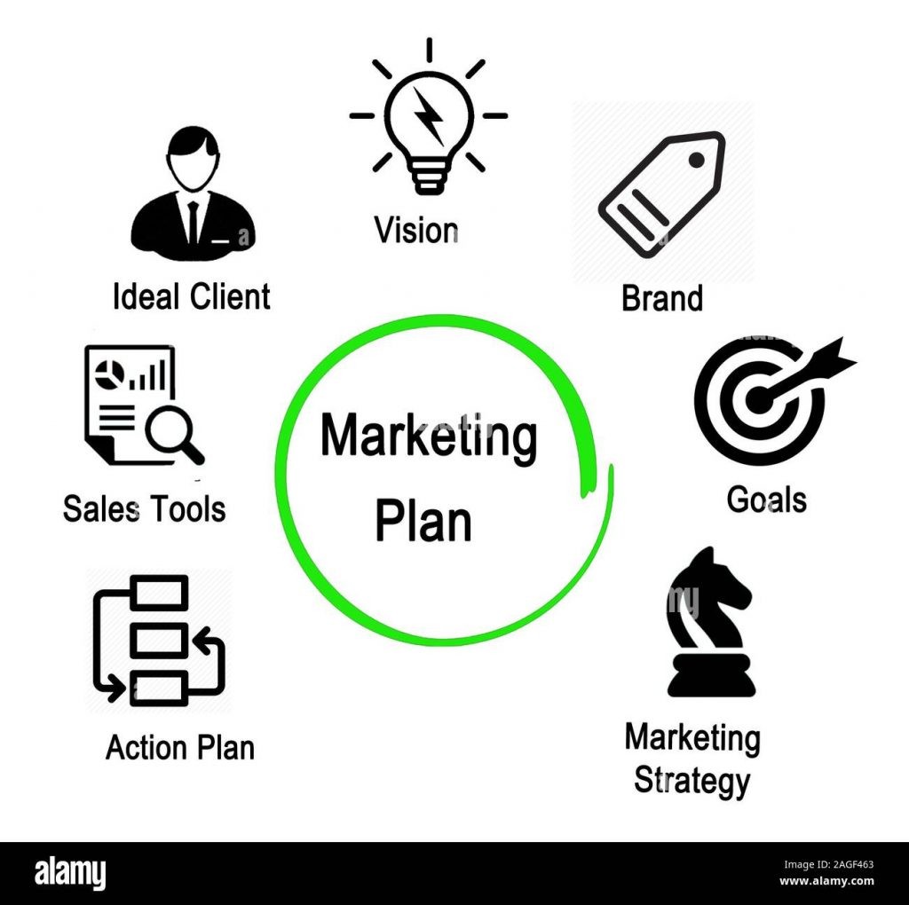 What is a marketing plan and how to write one? | Aid the student